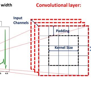 Input Parameters And Output Of A Convolutional Layer Download Scientific Diagram