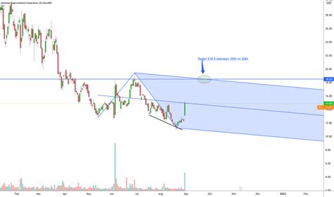 Amsc Stock Price And Chart — Nasdaqamsc — Tradingview