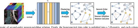 figure 1 from hyperspectral unmixing using higher order graph regularized nmf with adaptive