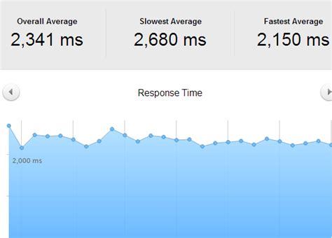 Managed Wordpress Hosting Showdown Performance Benchmarks Comparison Review Signal Blog