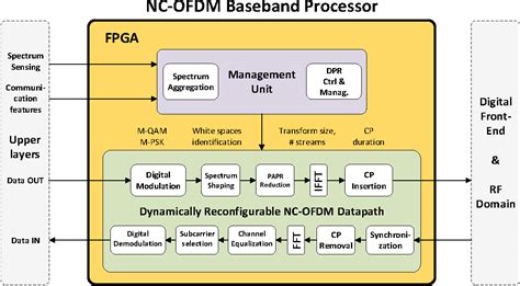 Figure 1 From Reconfigurable Nc Ofdm Processor For 5g Communications Semantic Scholar