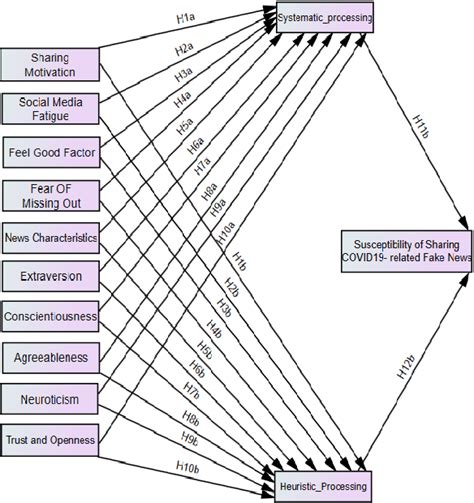 Figure 1 From Information Processing Heuristic Vs Systematic And Susceptibility Of Sharing