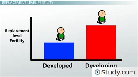 Population Characteristics Of Highly Developed And Developing Countries