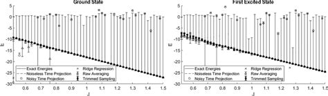 Ground State And First Excited State Energies Of The One Dimensional