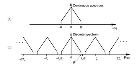How Do We Equate The Signal Energy Before And After Sampling Signal Processing Stack Exchange