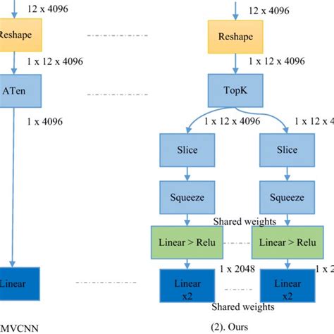 The Visualization Difference Between Ours And MVCNN Network Download
