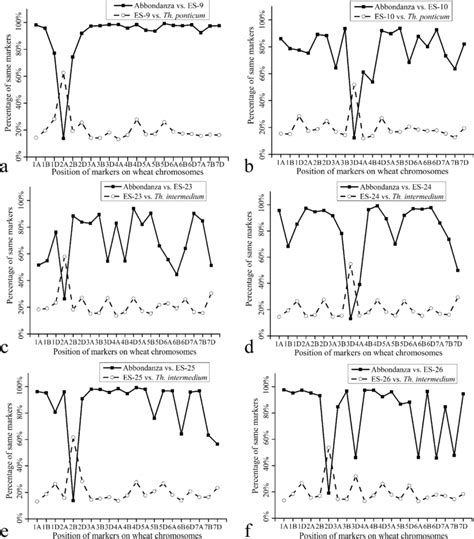 Wheat 15 K Snp Array Analysis Of The Six Alien Substitution Lines A