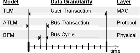 Transaction Level Modeling Semantic Scholar