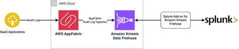 How Aws Appfabric And Splunk Work Together To Improve Your Security Observability Of Saas