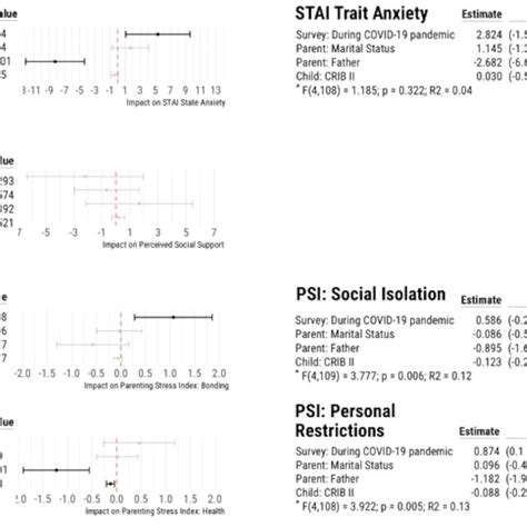 Numeric Results Model Performance Indicators And Plots For Each Of The