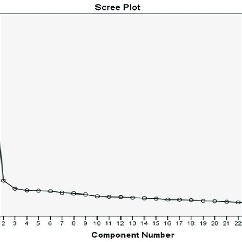 Scree Plot For Social Entrepreneurship Strategies Download Scientific Diagram