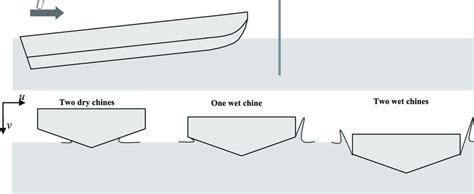 Oblique 2d1t Theory For A Yawed Planing Boat And Three Different