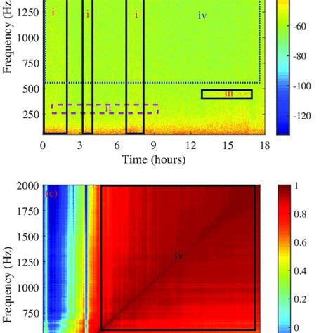 A Spectrogram Of The Ambient Noise Recorded By The Upper Receiver