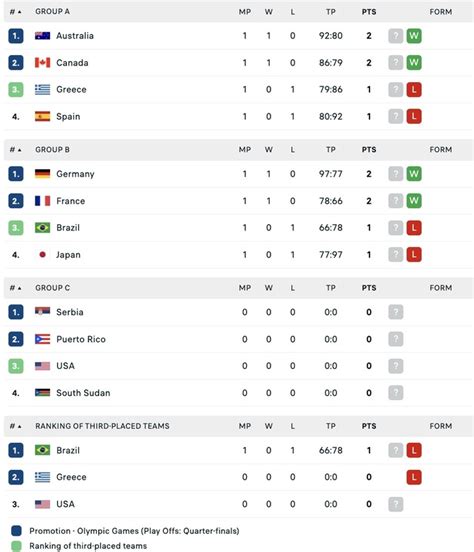 ОІ 2024 Австралія перемогла Іспанію Франція сильніша за Бразилію