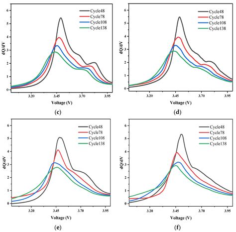 State Of Health Estimation Based On The Long Short Term Memory Network Using Incremental