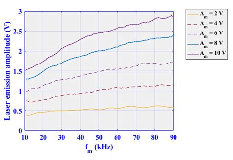 Curves Of The Voltage Of The Emission Of The Ld Varying A Amplitude