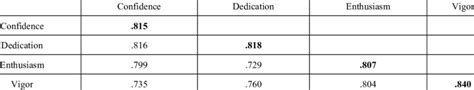 Discriminant Validity And Correlation Coefficients Download
