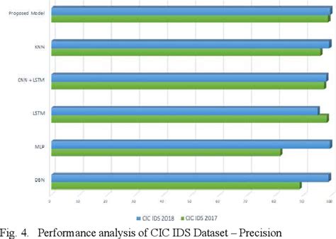 Figure 4 From An Improving Intrusion Detection Model Based On Novel Cnn