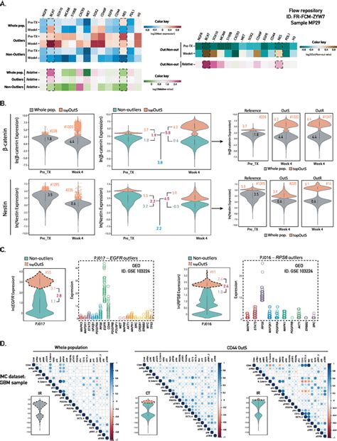 scout applications using different single cell datasets a heatmaps of