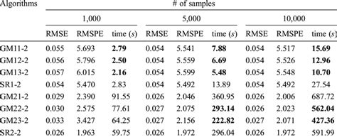 Rmse Rmspe And Elapsed Time For Structure 2 Download Scientific Diagram
