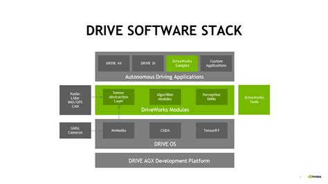 Nvidia Drive Nvidia Developer