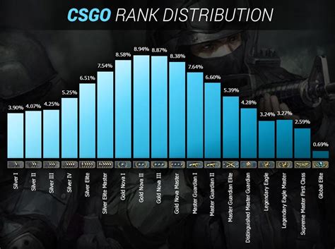 CS GO Ranks List The Ultimate Elo Rank Table