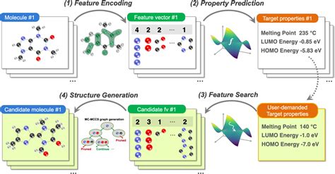 Figure 1 From Molecular Inverse Design Platform For Material Industries Semantic Scholar