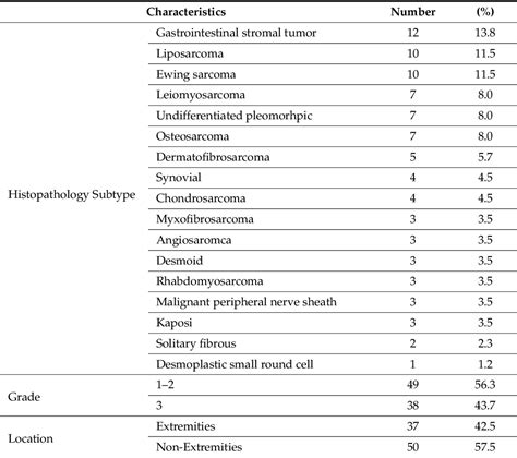 Table 1 From Germline Genetic Mutations In Adult Patients With Sarcoma