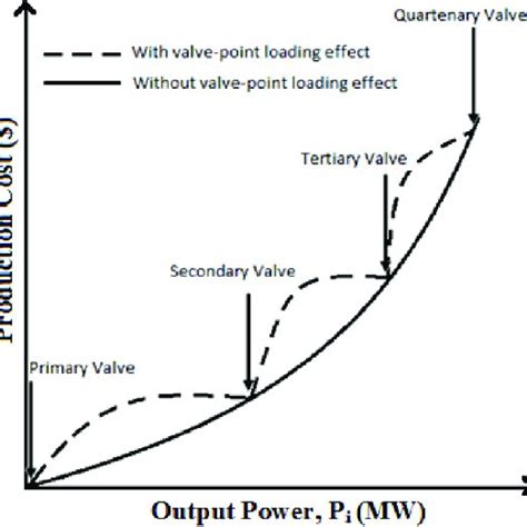 Nonconvex Production Cost Curve Ed Problem With Valve Point Loading