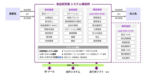 食品卸売業｜卸売業・商社向け 販売管理システム Growone 販売情報システム