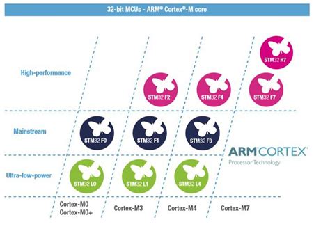 The Simple Difference Between The M0 M M3 M4 And M7 Cores Of Cortex