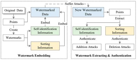Precise Authentication Watermarking Algorithm Based On Multiple Sorting