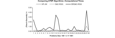 Comparison Of Atsp Algorithms Computation Times Download Scientific Diagram