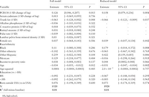 Multivariate Models Predicting Telomere Length Download Table
