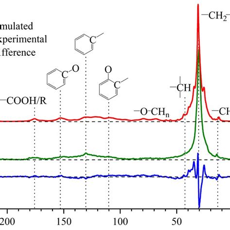 Comparison Between The Simulated 13 C Nmr Spectrum And The Experimental Download Scientific