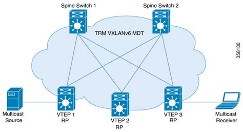 Bgp Evpn Vxlan Configuration Guide Cisco Ios Xe Dublin 1711x