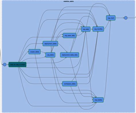 How To Implement Data Quality Checks Using Airflow Astronomer