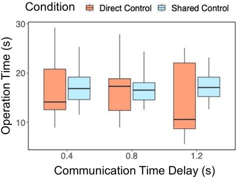 Experimental Results Of Operation Time In Constant Time Delay Download Scientific Diagram