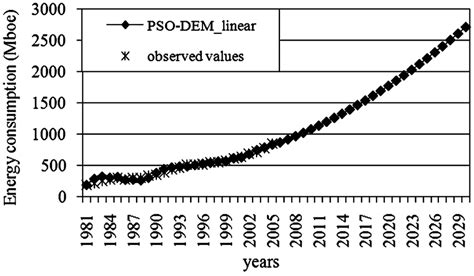 comparisons between observed data and pso dem linear for energy demand