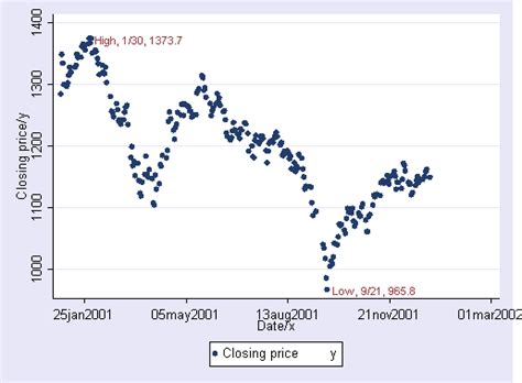 Graphicsoverview Of Twoway Plots Stata Learning Modules