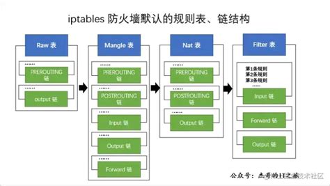 Linux网络之iptables 防火墙——四表 五链、数据包匹配流程、编写iptables规则 知乎