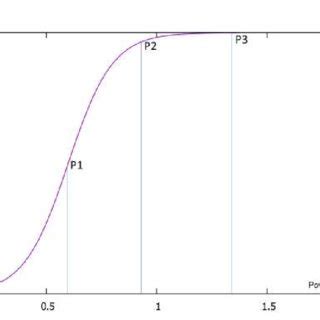 Linear Approximation Of A Perfusion Curve Cf Equation 1 Download Scientific Diagram