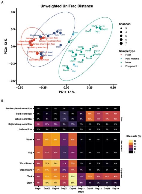 A Principal Coordinate Analysis Pcoa By Weighted Unifrac Distance Download Scientific
