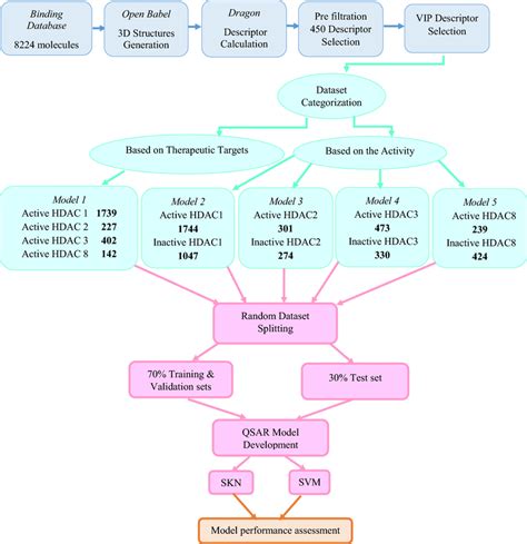 Flowchart For Classification Models Development Download Scientific Diagram