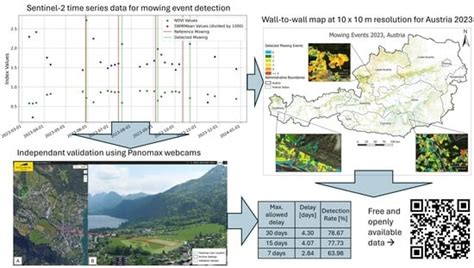 Open And Free Sentinel 2 Mowing Event Data For Austria