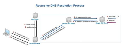 Dns Name Resolution Process