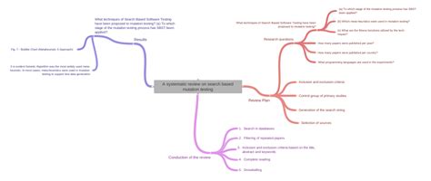 a systematic review on search based mutation testing coggle diagram