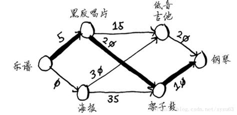 《算法图解》第七章迪克斯特拉学习心得狄克斯特拉算法求带权有向图的最短路径实验体会 Csdn博客 《算法图解》第七章迪克斯特拉学习心得狄克斯特拉算法求带权有向图的最短路径实验体会 Csdn博客