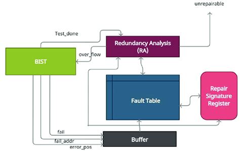 The Built In Redundancy Analysis Bira Block Diagram Download