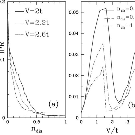 The Inverse Participation Ratio Ipr A Measure Of The Inverse